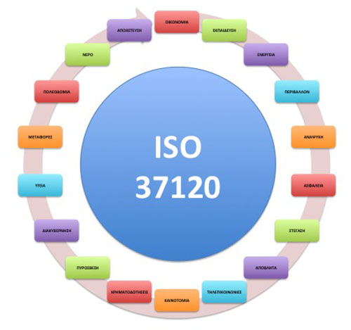 Ερχεται το ISO 37120 για τους δείκτες επίδοσης των πόλεων | My-OTA.gr