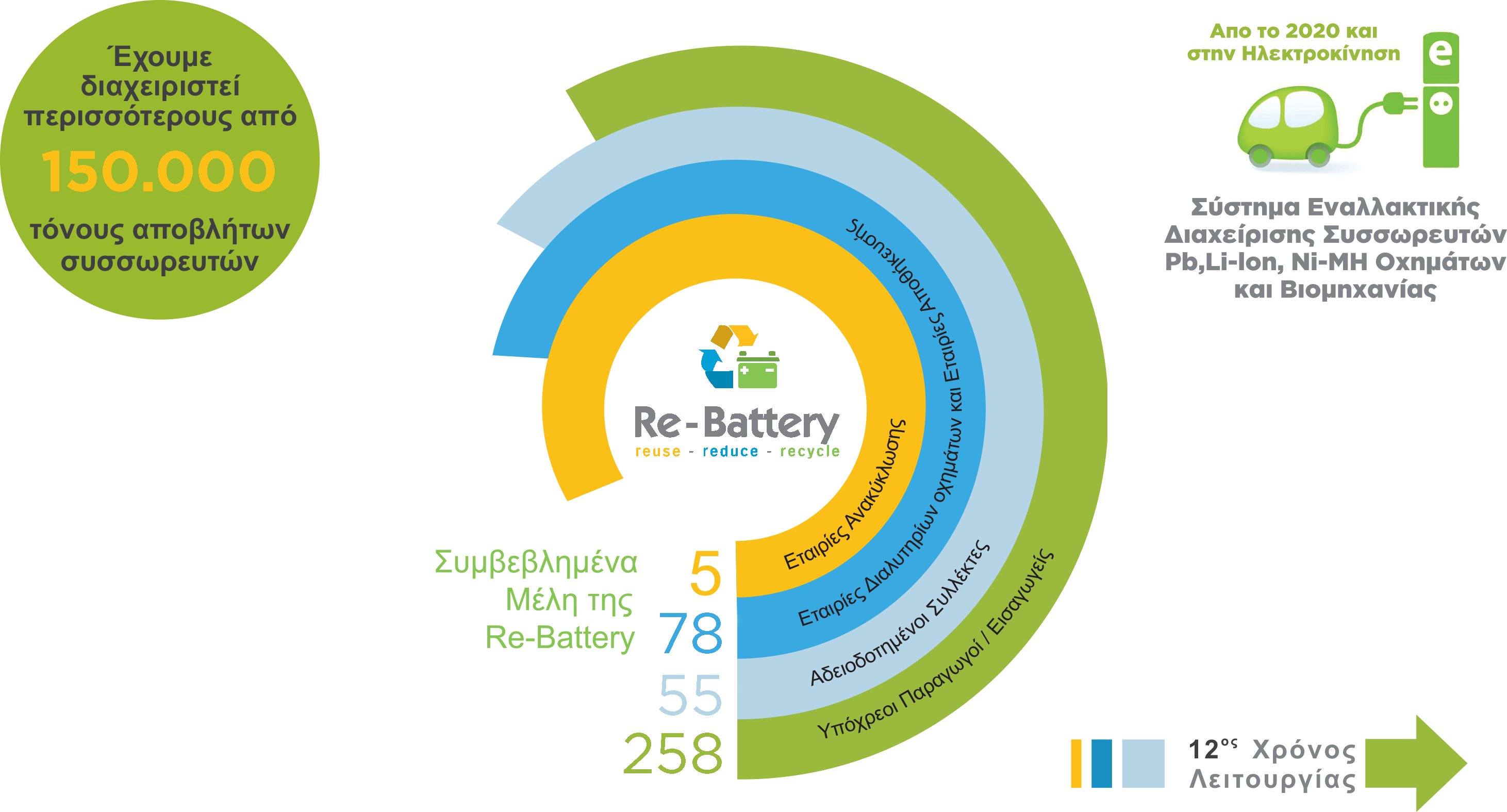 Η Re – Battery A.E., είναι Συλλογικό Σύστημα Εναλλακτικής Διαχείρισης ...
